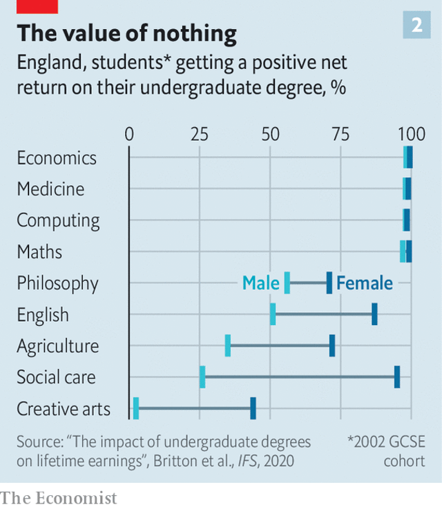 经济学人：你的学位真的值得吗？The Economist：Was your degree really worth it? - 知乎