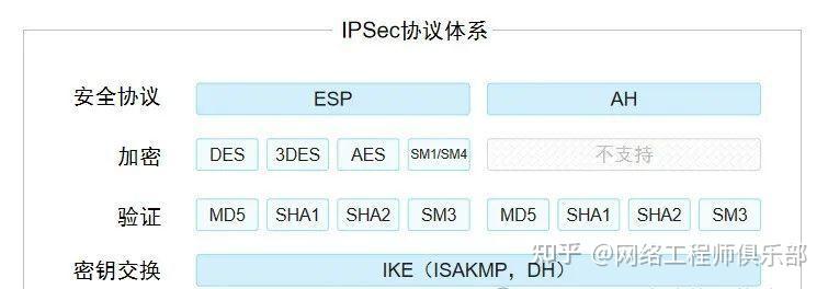 IPSec VPN还不了解？！白干这么多年网工了！ - 知乎