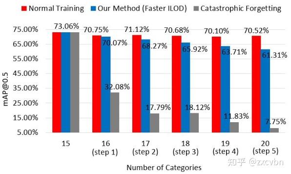 【增量目标检测】Faster ILOD: Incremental Learning for Object Detectors based on Faster RCNN - 知乎