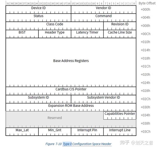 PCIe bar、Type0、Type1 - 知乎