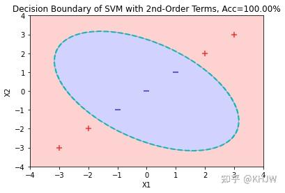 机器学习Essential：从Perceptron到SVM(3) - 高维特征及Kernel Trick - 知乎