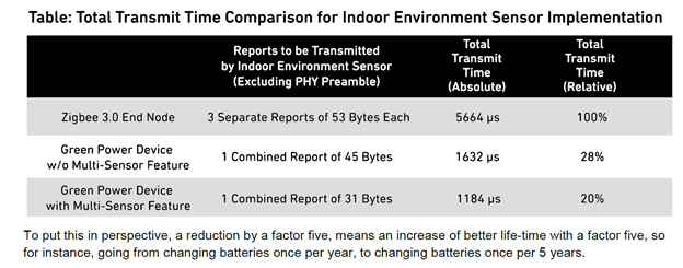 Zigbee Green Power技术 - 知乎