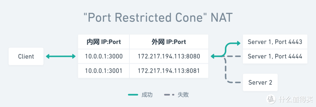 NAT类型在线查询，路由器NAT类型如何优化？提高游戏稳定性、下载速度 - 知乎