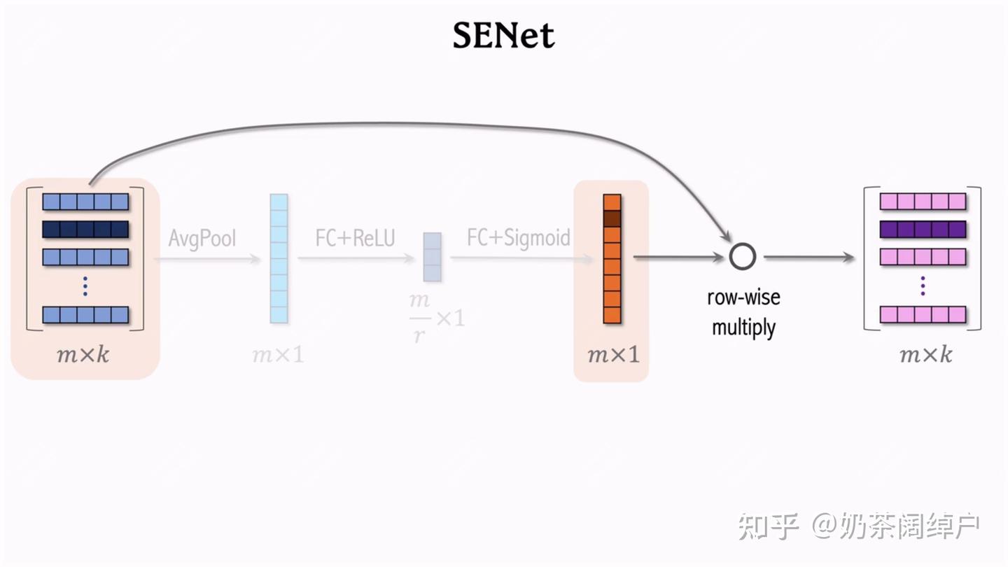 FiBiNet：SeNet特征重要性+BiLinear特征交叉 - 知乎