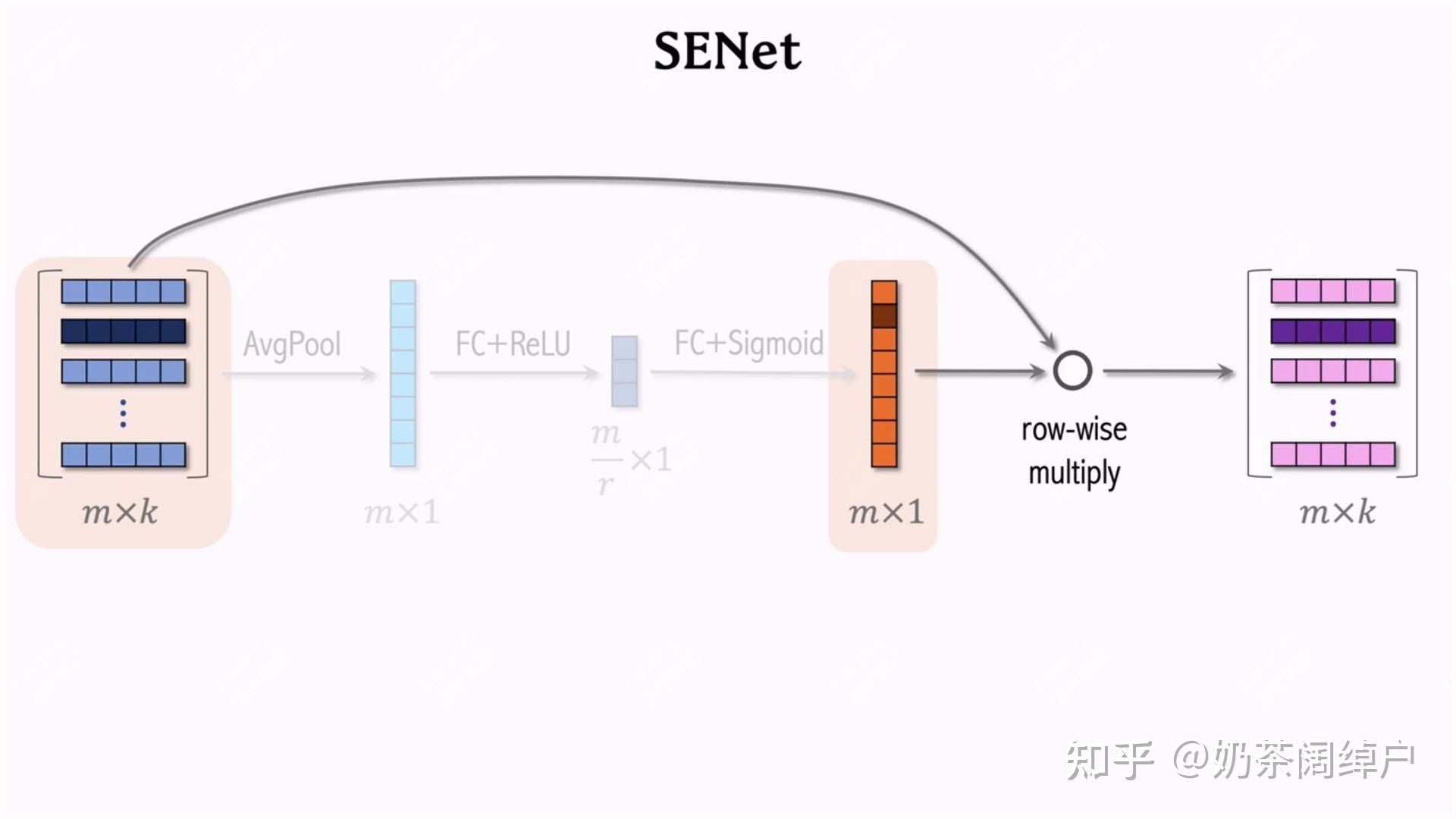 FiBiNet：SeNet特征重要性+BiLinear特征交叉 - 知乎
