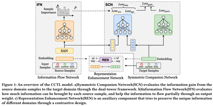 论文阅读｜CCTL：面向跨域推荐的协同迁移学习框架 - 知乎