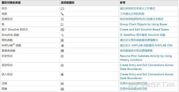 Simulink的stateflow的创建和布局介绍 知乎