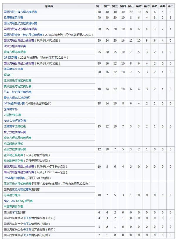 F1 超级驾照相关规则 知乎