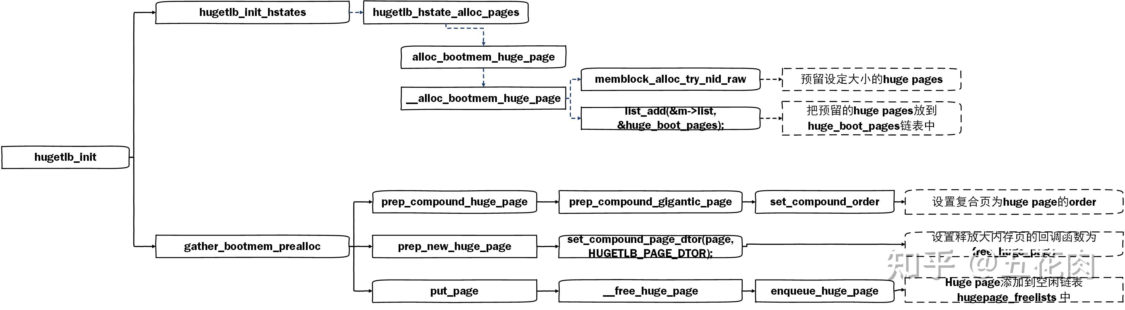 内存管理特性分析（十二）:大页(huge pages)技术分析 - 知乎