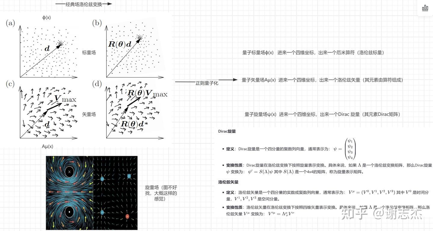 从三种量子场：标量、矢量、旋量到费曼图 - 知乎