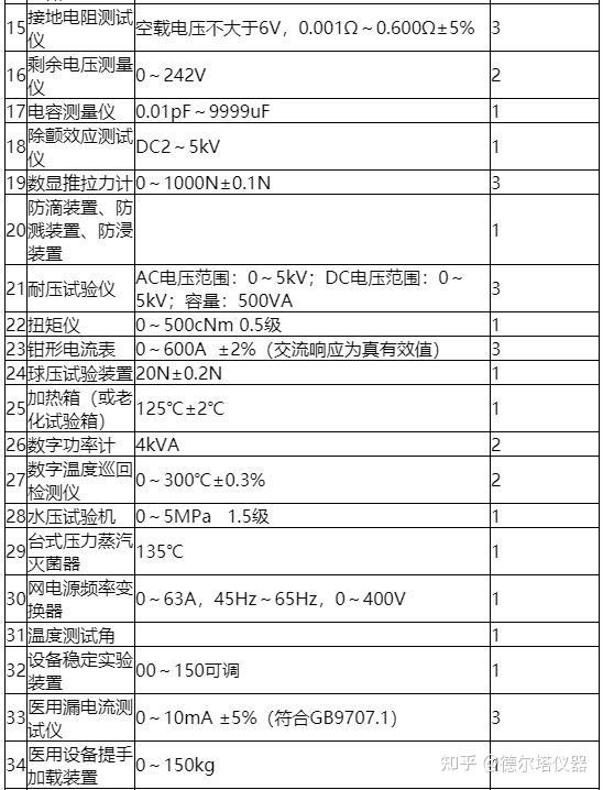 GB 9706.1-2020医用电气设备通用检测仪器设备及测试项目 - 知乎