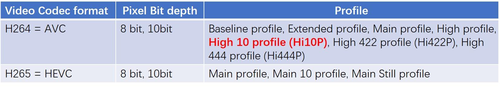 8bit、10bit、HEVC以及H.264、H.265、Hi10P之间的关系是什么？ - 知乎