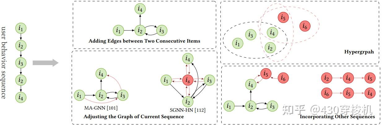 GNN 推荐系统综述 - Graph Neural Networks in Recommender Systems: A Survey - 知乎