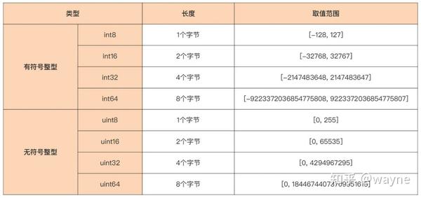 Go入门系列：基础数值类型 知乎