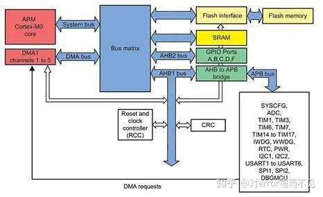 基于DMA和SPI的高速数据传输在STM32中的实践 - 知乎