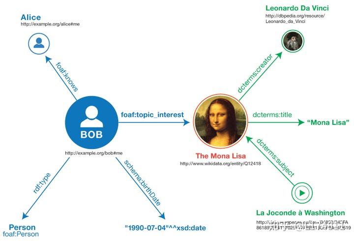 RDF入门理解 - 知乎