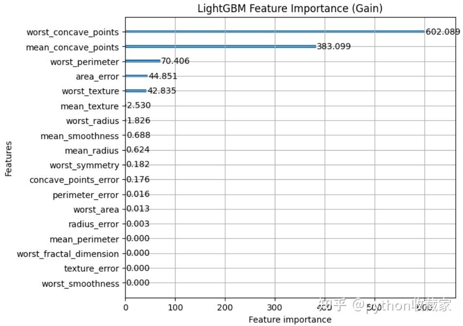 LightGBM特征重要性和可视化 - 知乎