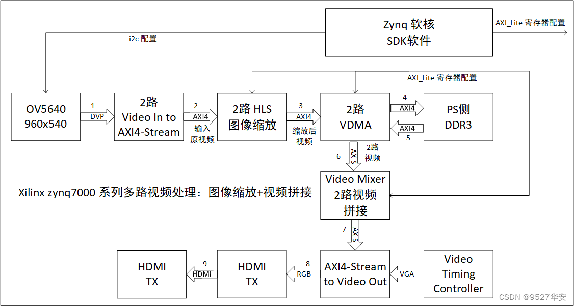 Xilinx Zynq-7000系列FPGA多路视频处理：图像缩放+视频拼接显示，提供工程源码和技术支持 - 知乎