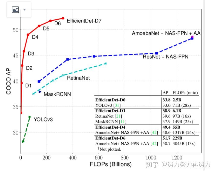 Efficientdet目标检测算法 - 知乎