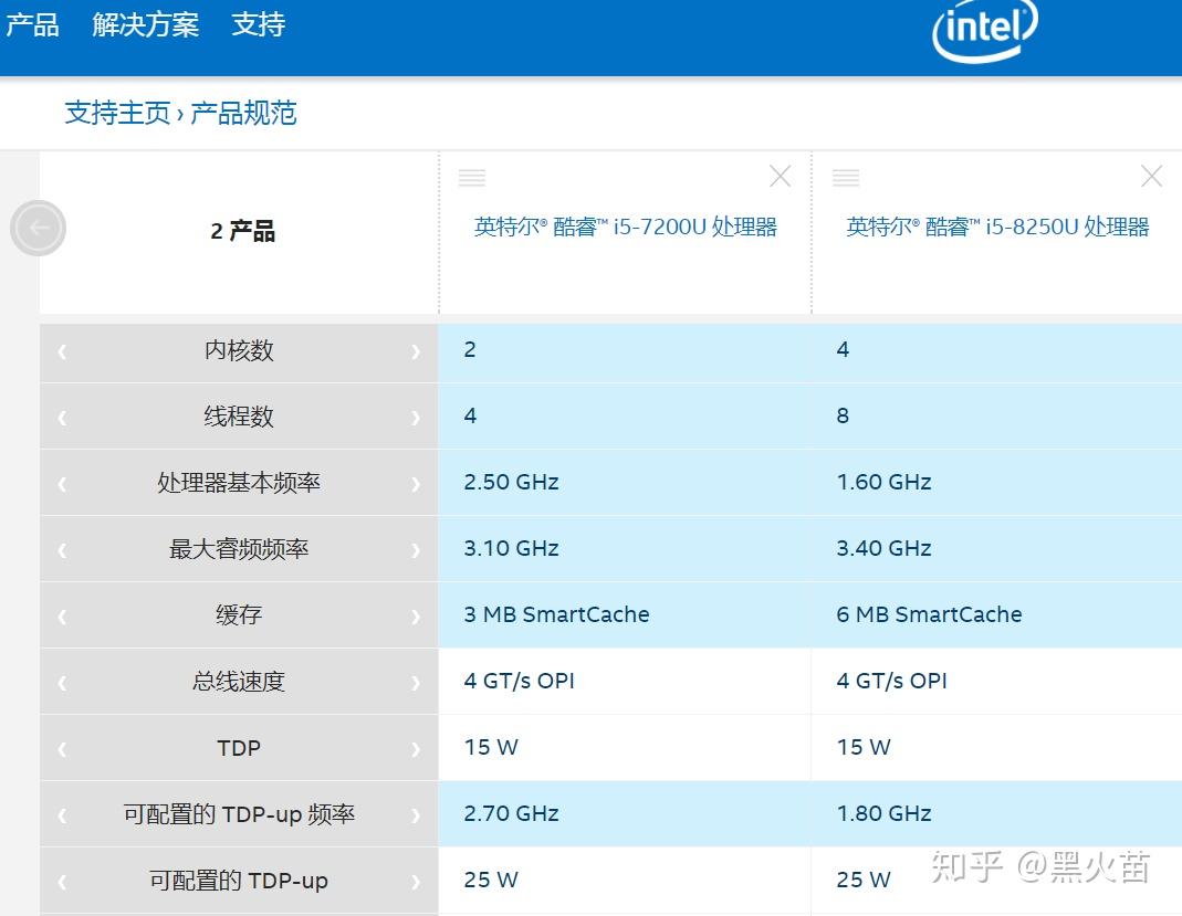 i5－7200U和i5－8250U性能差距大吗？ - 知乎