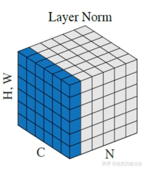 Batch normalization和Instance normalization的对比？ - 知乎