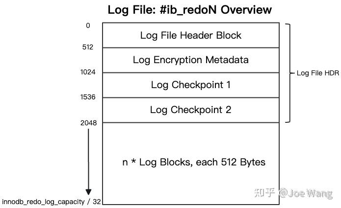 搞懂 MySQL Redo Log（一）：文件格式、写入、解析 - 知乎
