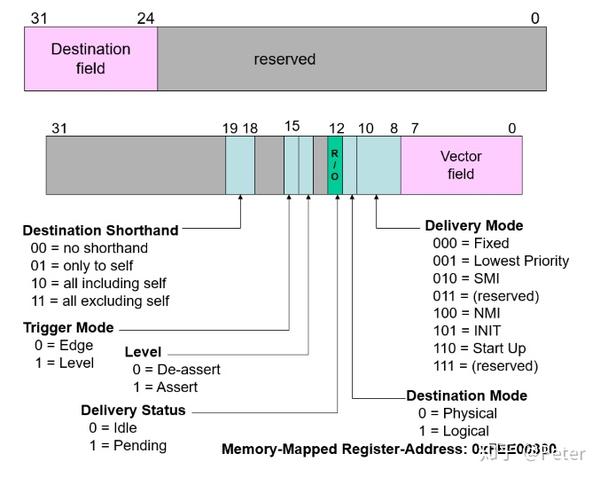 CPU多核初始化 - 知乎