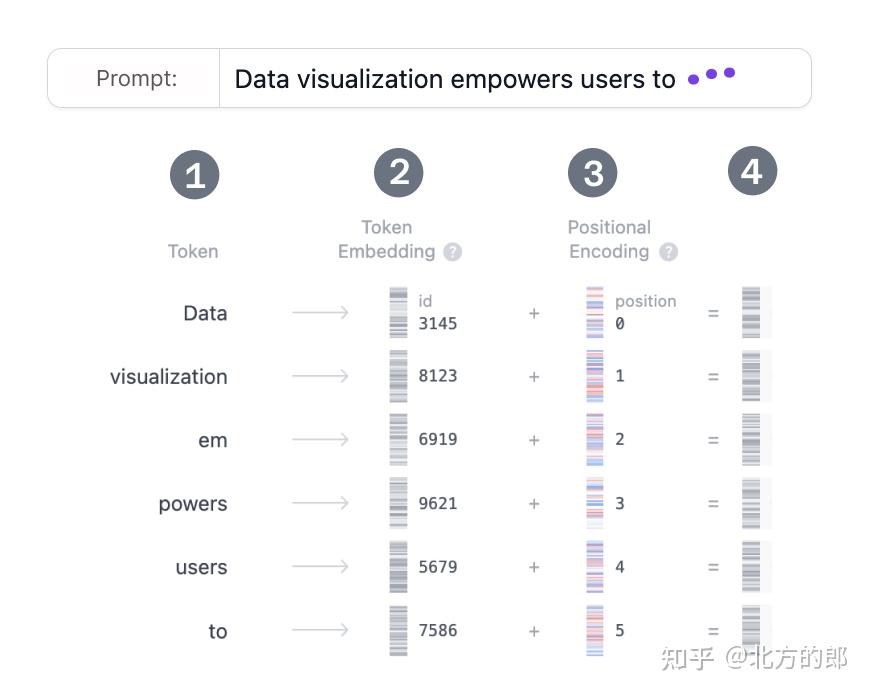 Transformer Explainer：交互式学习Transformer模型的利器，配合本文详解，轻松掌握Transformer - 知乎