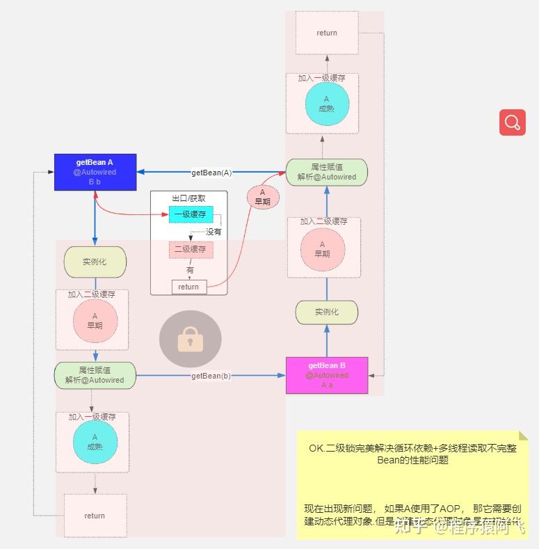 图解spring循环依赖 知乎 
