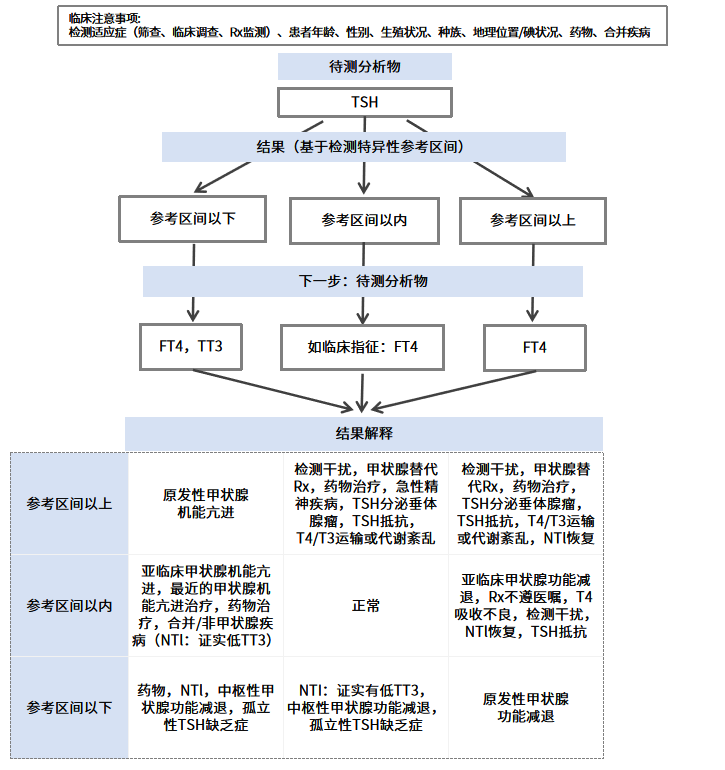 通过FT3、FT4和TSH测试，可以识别出哪些疾病？ - 知乎