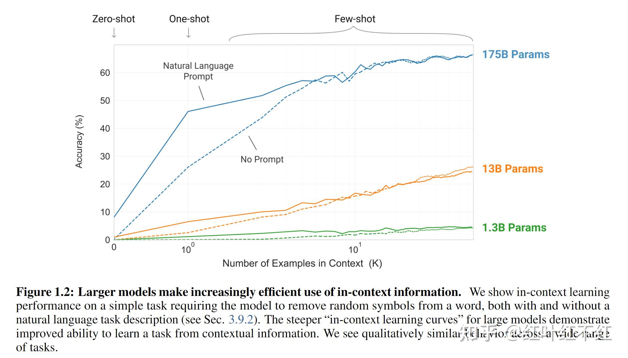 Language Models are Few-Shot Learners - 知乎