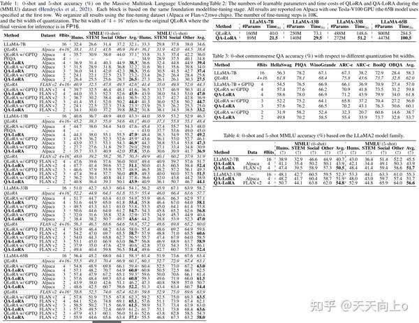 LLM高效微调/QA-LoRA----让LLM更快更小 - 知乎