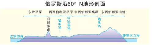 俄罗斯的地理地貌特点有哪些？ - 知乎