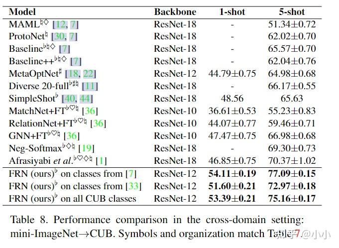 Few-shot Learning（一）Few-Shot Classification with Feature Map Reconstruction Networks - 知乎