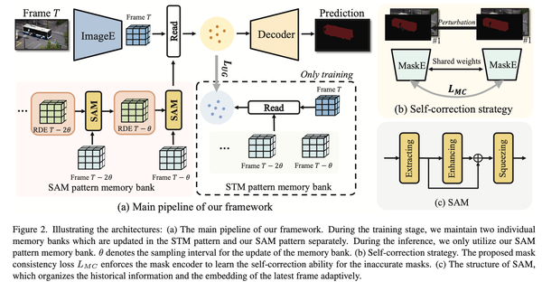 视频目标分割 Cvpr22 Recurrent Dynamic Embedding 知乎