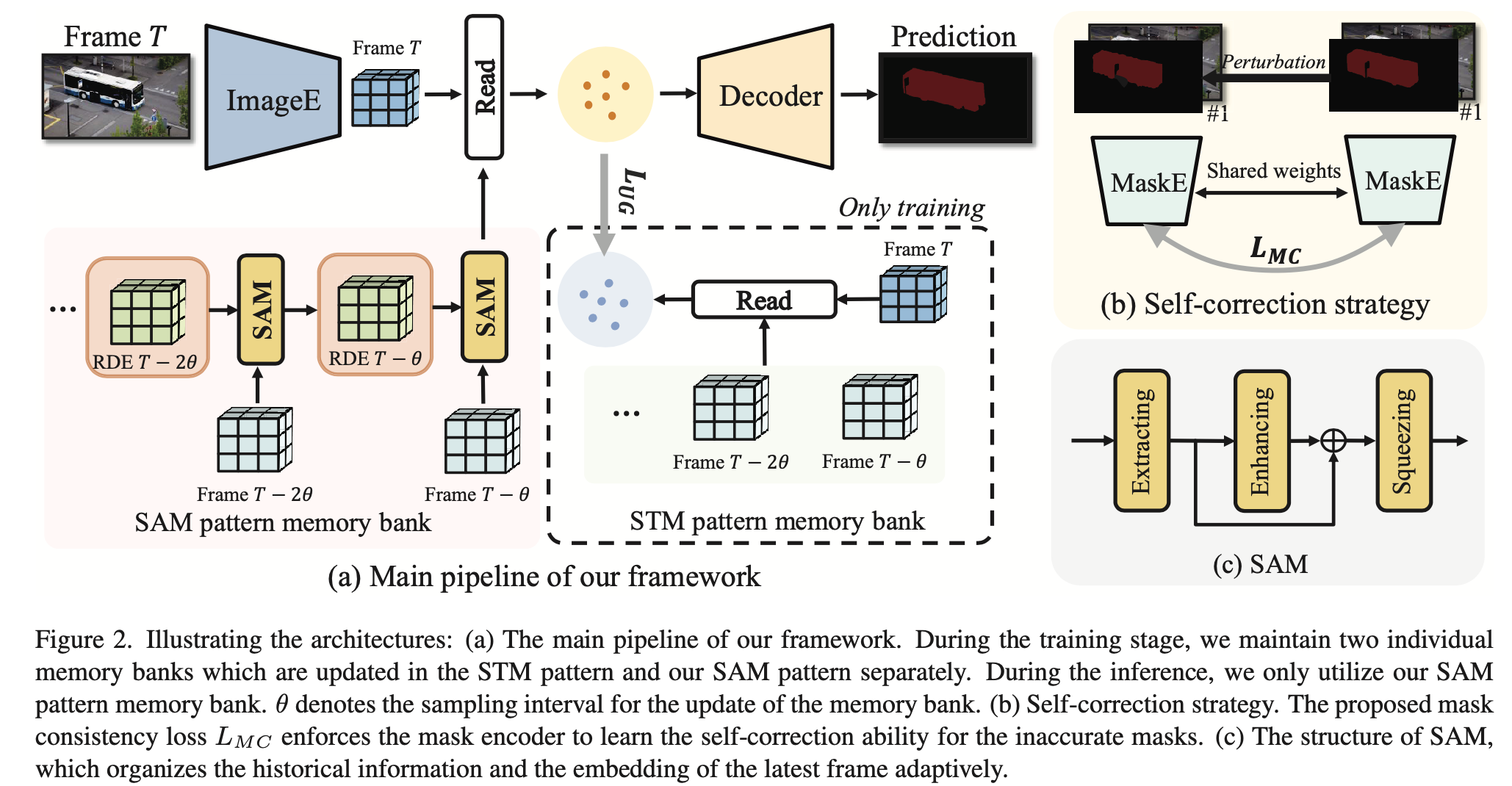 视频目标分割 | CVPR22 | Recurrent Dynamic Embedding - 知乎