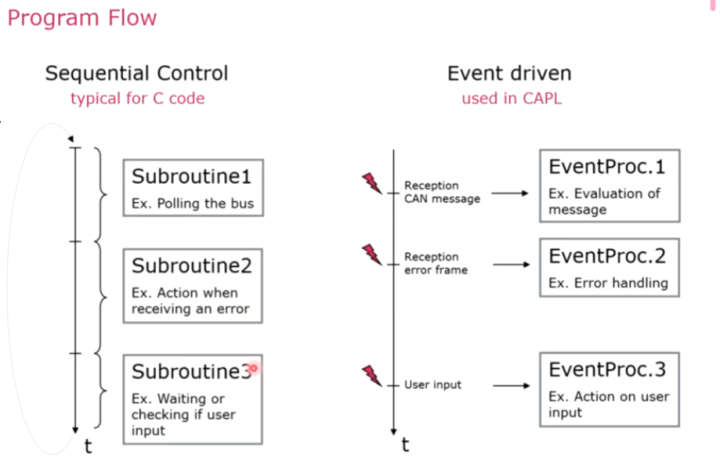 CANoe教程 | CAPL编程 - 事件驱动 - 知乎