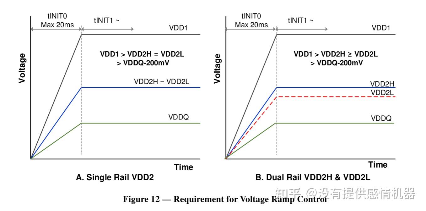 LPDDR5/5X 协议解读（十一）DVFS operation - 知乎