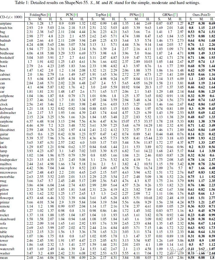 [ICCV 2021] PoinTr: Diverse Point Cloud Completion with Geometry-Aware Transformers - 知乎