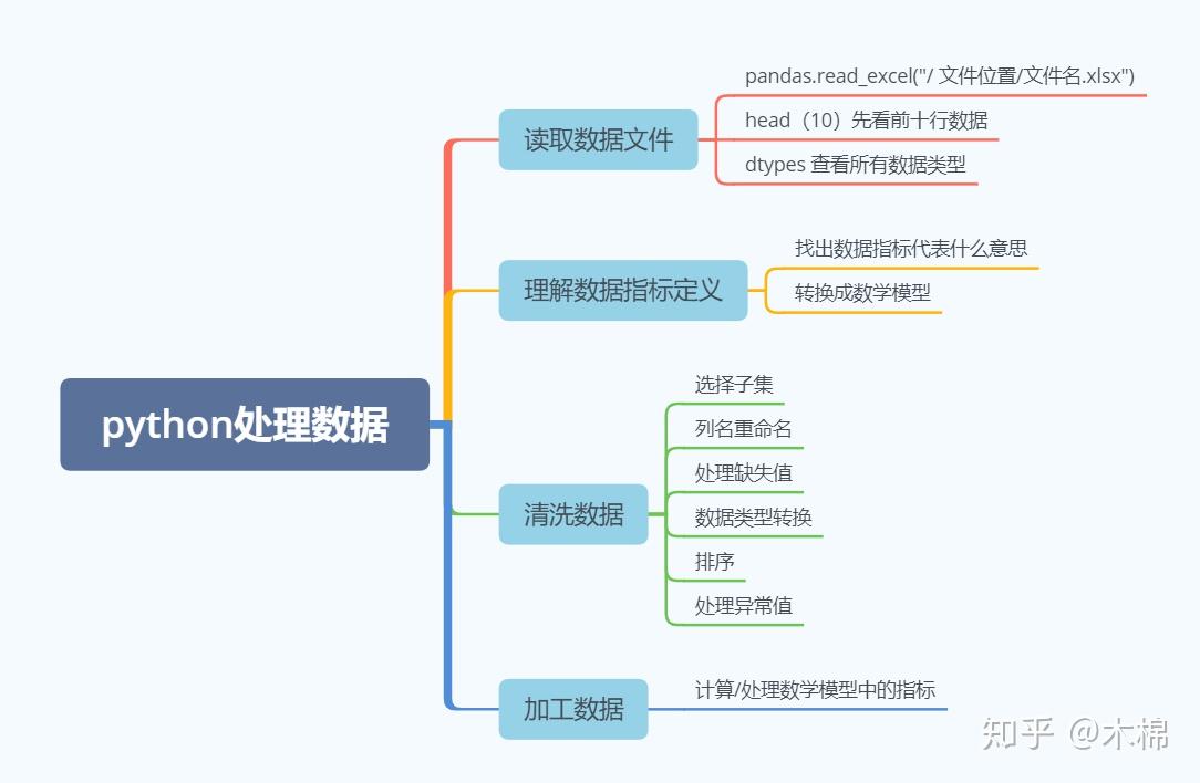如何用python进行数据处理？ 知乎