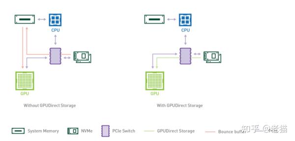 一文读懂GPU通信互联技术：到底什么是GPUDirect、NVLink、RDMA？ - 知乎