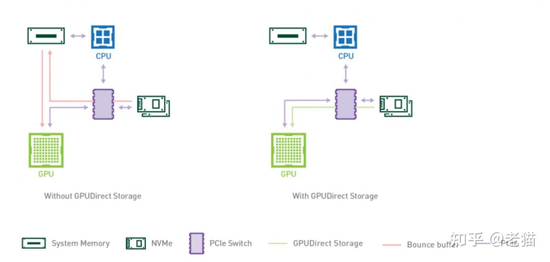 一文读懂GPU通信互联技术：到底什么是GPUDirect、NVLink、RDMA？ - 知乎
