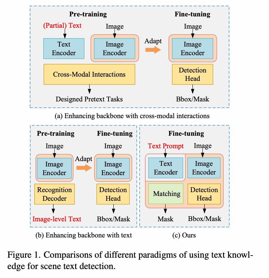 Turning a CLIP Model into a Scene Text Detector - 知乎