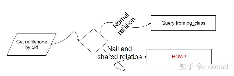 PostgreSQL中Oid和Relfilenode的映射 - 知乎