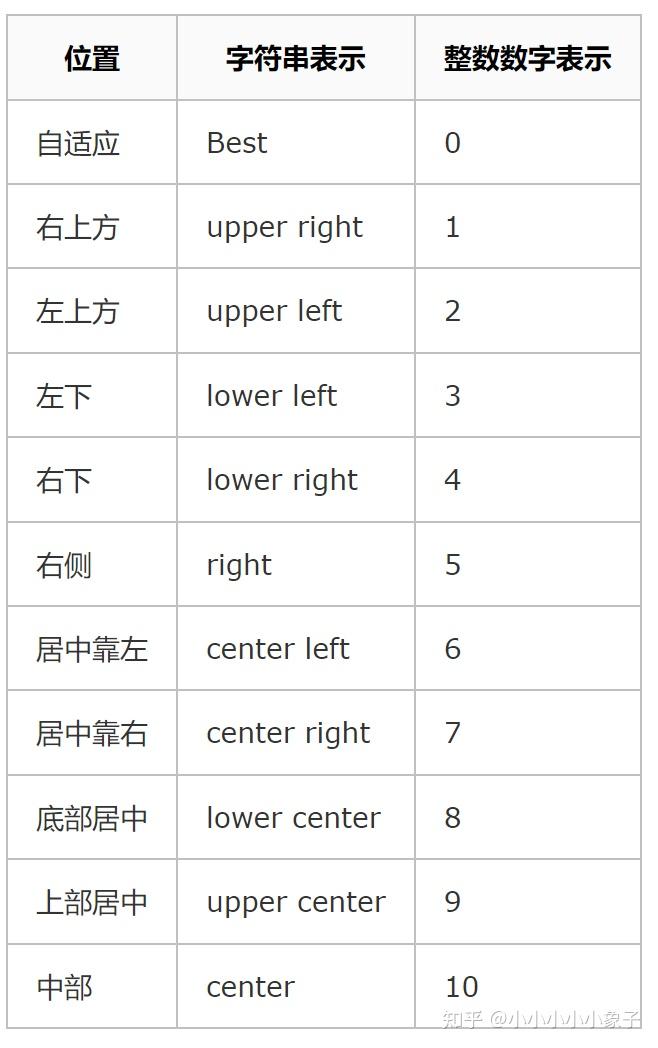 Python legend常用设置 - 知乎