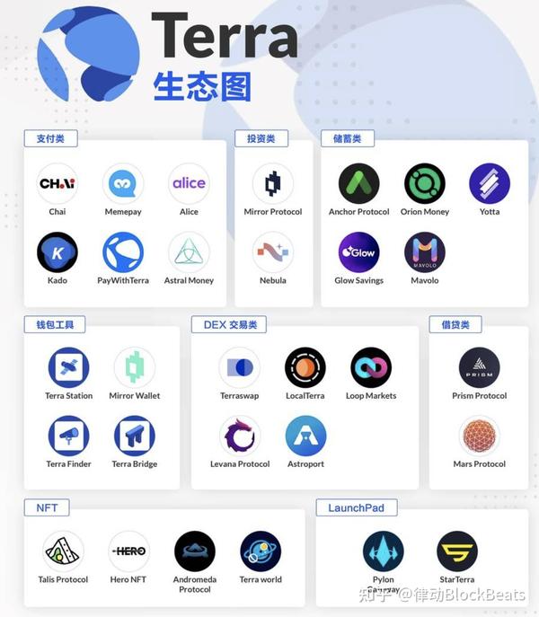 Terra生态发展的怎么样了？ - 知乎
