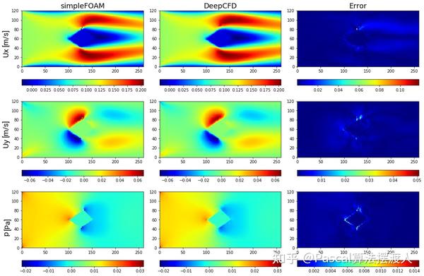 [AI for science - PDE - 2020]DeepCFD模型 - 基于CNN/U-Net模型的流场预测 - 知乎