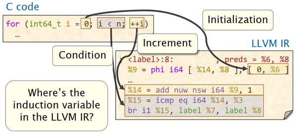 【MIT 6.172笔记】Lecture 5: LLVM 入门——从C到汇编指令 - 知乎