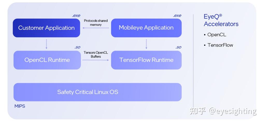 【智驾平台】自动驾驶计算&域控平台-Mobileye - 知乎
