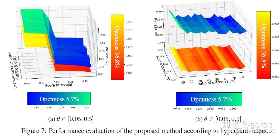 One-vs-rest network-based deep probability model for open set ...